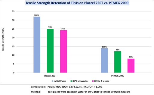 Benchmarking Polycaprolactone Polyols Against PTMEG Polyols